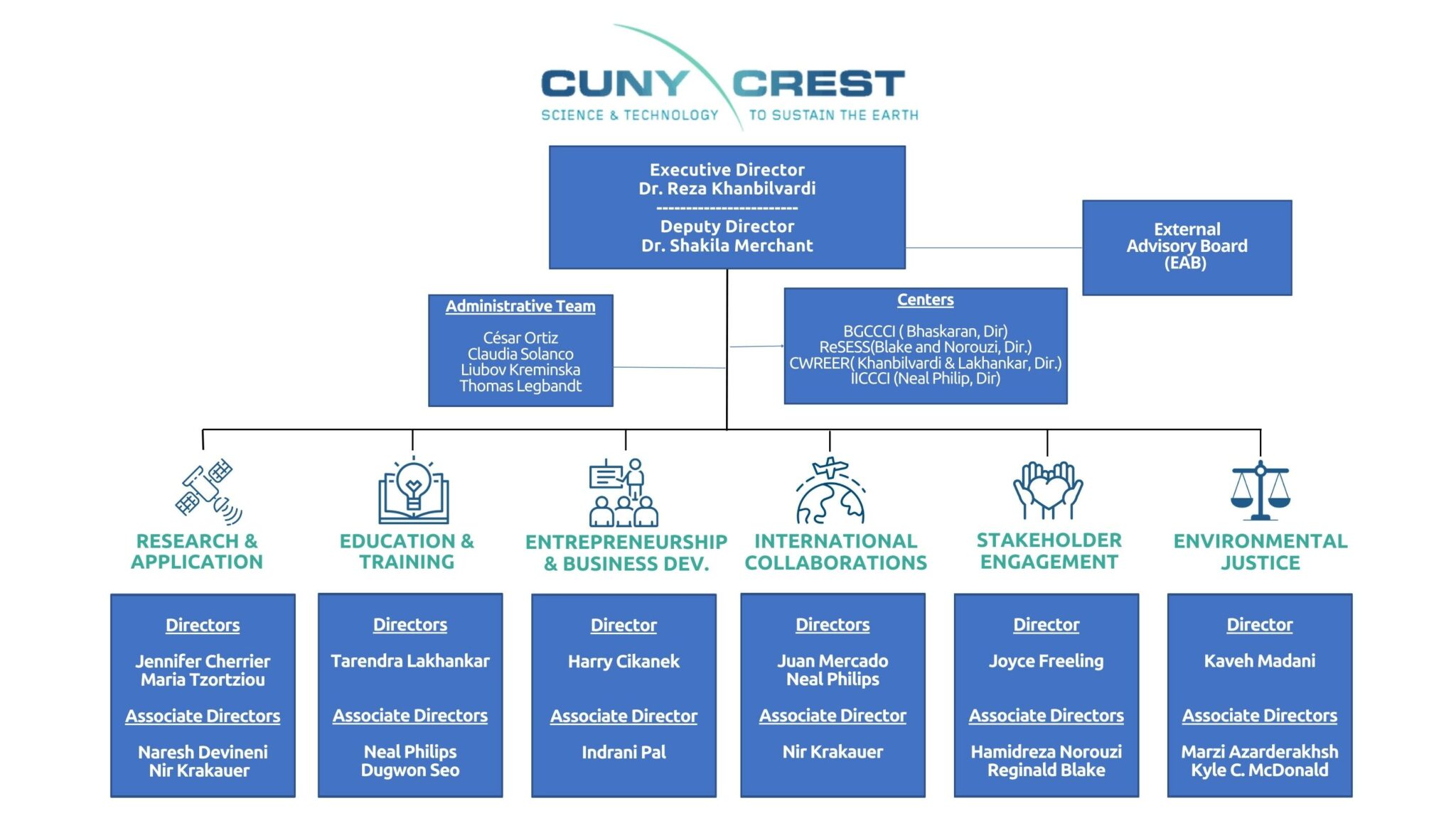 Organizational Chart – CUNY Remote Sensing Earth System Institute